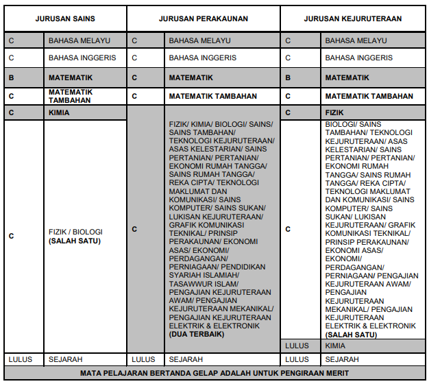 Ketahui Tarikh & Info Penting Kemasukan ke Matrikulasi!