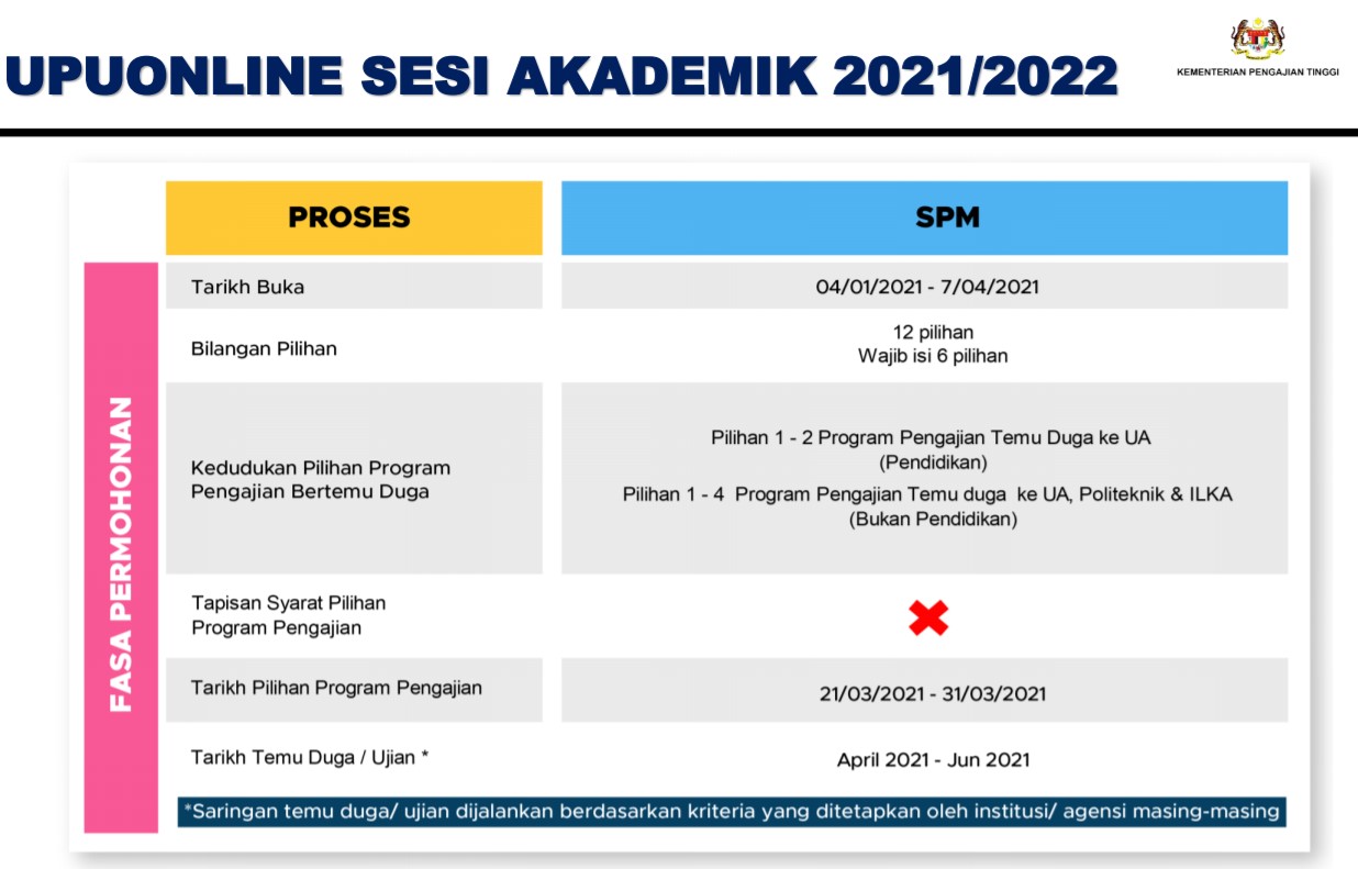 Tarikh-Tarikh Penting Permohonan UPU Bagi Kemasukan ke IPTA