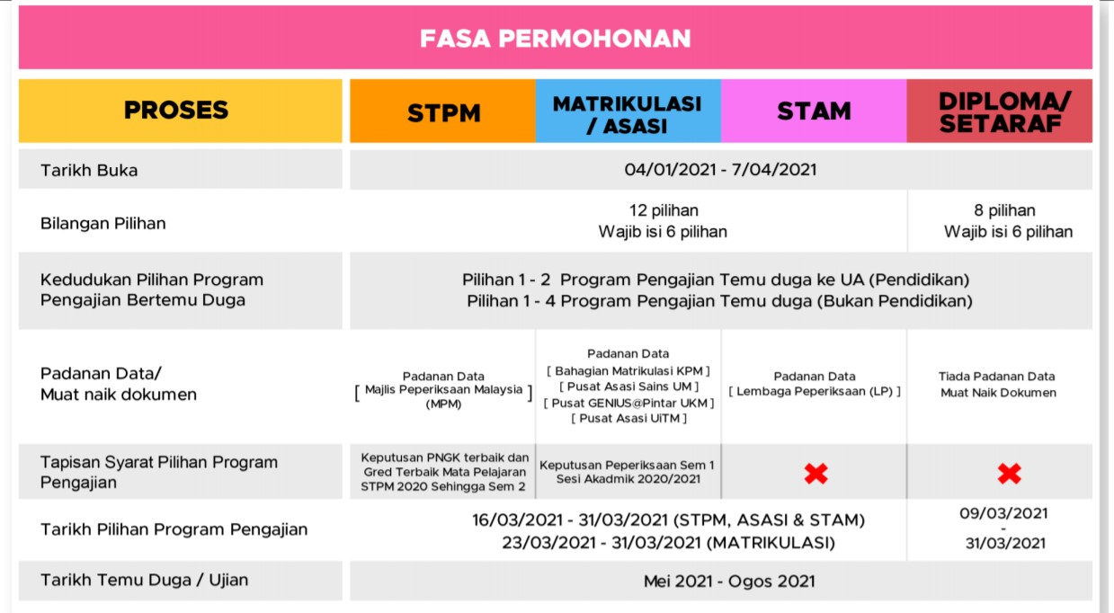 Tarikh-Tarikh Penting Permohonan UPU Bagi Kemasukan ke IPTA