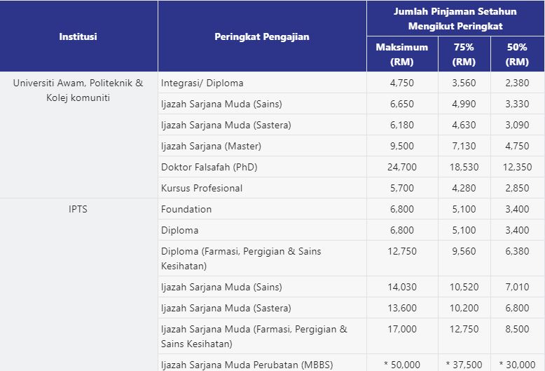 PTPTN Loan - A Complete Guide