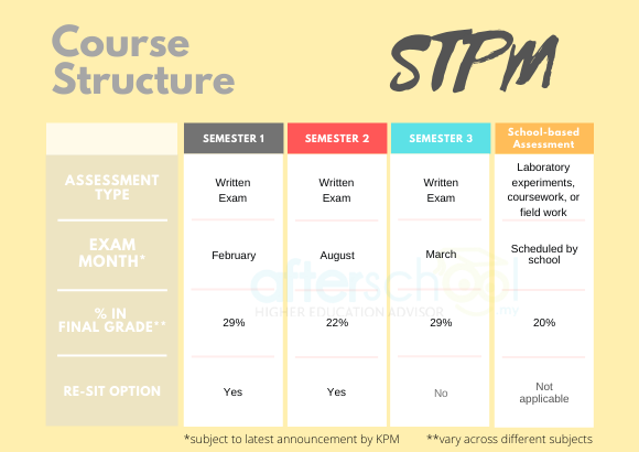 16 Things You Need to Know about Form 6/STPM